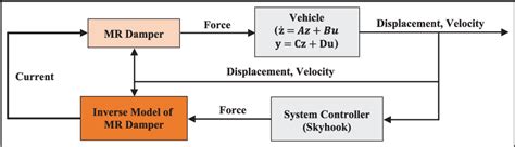 Figure 1 From Bi Exponential Model And Inverse Model Of Magnetorheological Damper For The Semi