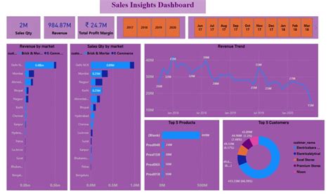 suraj a r on linkedin data driven insights project 1 📈 happy to have accomplished this…