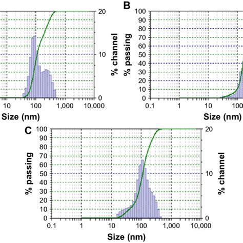 Distribution Of Particle Size Of Agnps 1100 A 150 B And 125