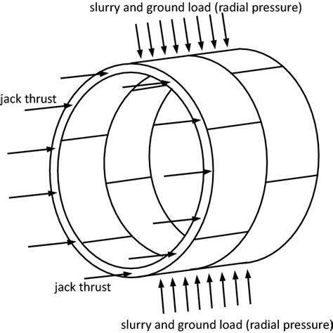 Main Loads Applied To The Segmental Lining During The Construction