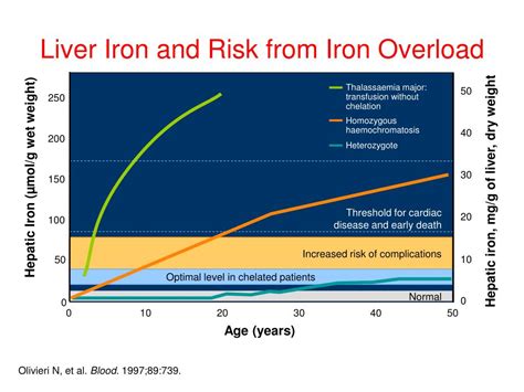 PPT Diagnosis Of Iron Overload PowerPoint Presentation Free Download ID