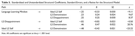 standardized and unstandardized structural coefficients standard