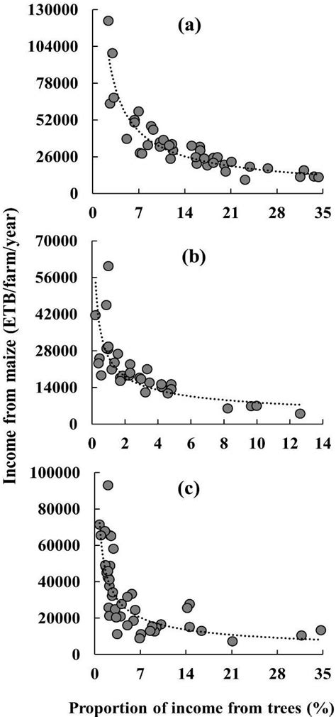 4 Relationship Between Proportion Al Download Scientific Diagram