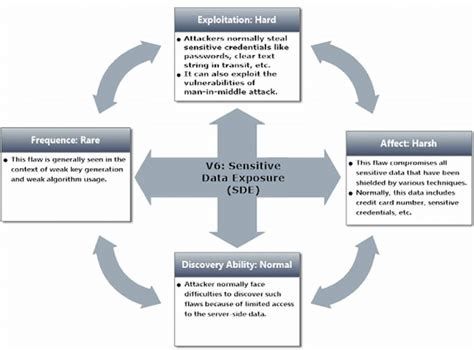 Outline Of Sensitive Data Exposure Sde Vulnerability Download Scientific Diagram