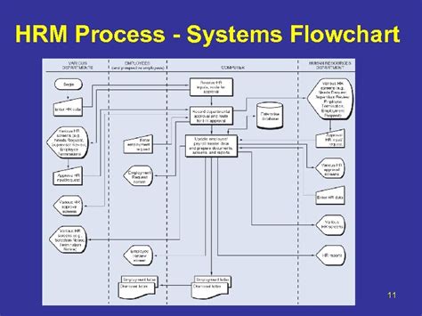 Hr Management Process Flowchart Types Of Flowchart Overview How Images