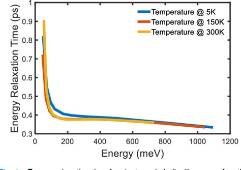 Figure 4 From Modeling Thermal Effects For 28 Nm Node Fully Depleted Soi Devices Under Cryogenic