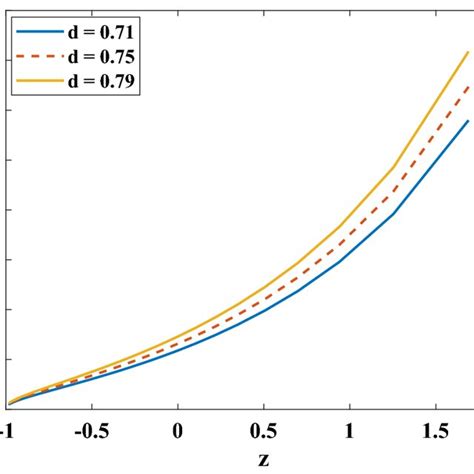 Evolution Profile Of The Cosmic Density Parameter Vs Redshift Z Download Scientific Diagram