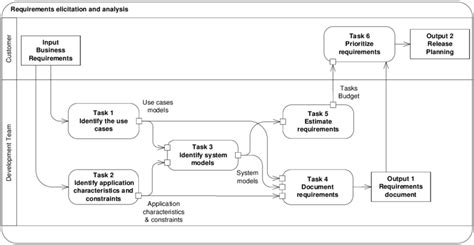 The Requirements Elicitation And Analysis Activity Download Scientific Diagram