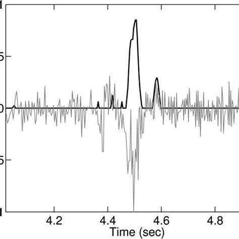 Flow Chart For Processing Of The Egg Signal Download Scientific Diagram