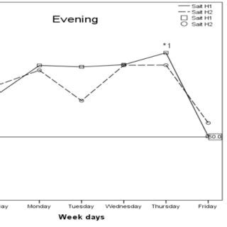 Equivalent Level Of Noise In The Morning 8 12 On Weekdays Crossroads Download Scientific