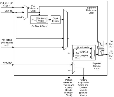 clocking ni digital waveform generator analyzer documentation