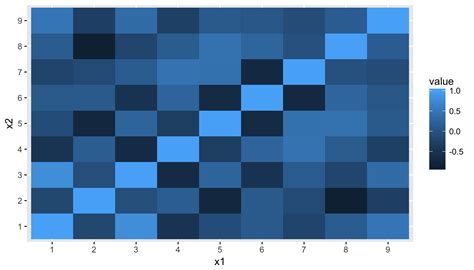 R Heatmap With Diagonal One Stack Overflow