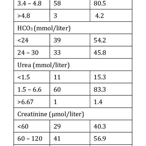 Distribution Of The Renal Function Test Reports Of The Women With Major