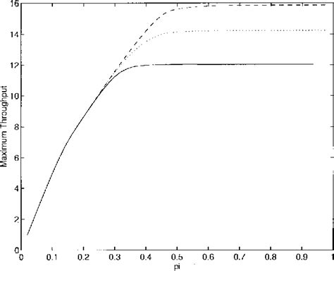 Figure 8 From Performance Of A Type Ii Hybrid Arq Protocol In Slotted Ds Ssma Packet Radio