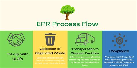 Epr For Plastic Ozone Waste Epr For Plastic Ozone Waste
