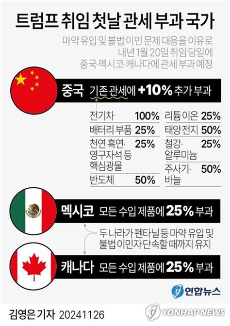 트럼프 취임첫날 멕시코·캐나다 제품에 25 추가관세…中제품엔 10