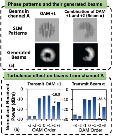 Figure 5 From Orbital Angular Momentum Based Sensing And Their Applications A Review Semantic