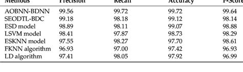 Comparative Analysis Of Aobnn Bdnn Approach With Existing Methodologies
