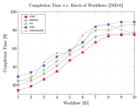 Execution Time Versus Workflow Scheduling Download Scientific Diagram