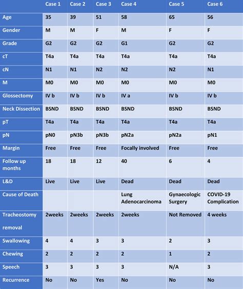 Clo22 034 Subtotal Glossectomy Functional Outcomes After