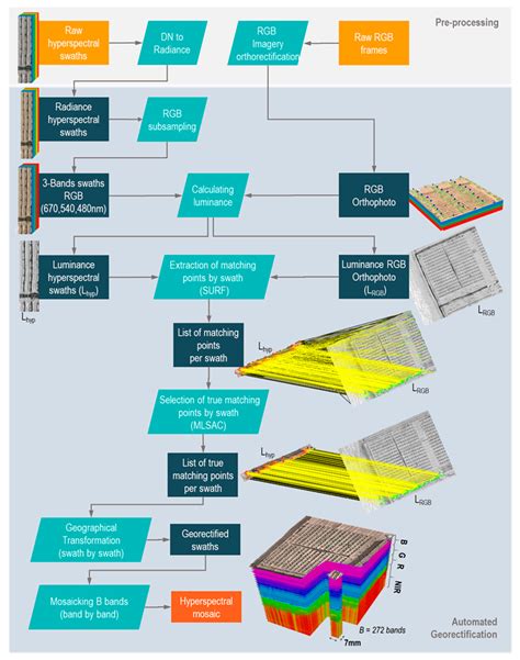 The Workflow Of The Proposed Methodology Is Divided Into Two Main