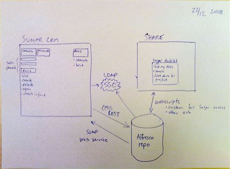 overview alfresco with sugar
