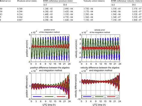 Orbit Error And Rms Difference Of Orbit In One Day For Post Processing