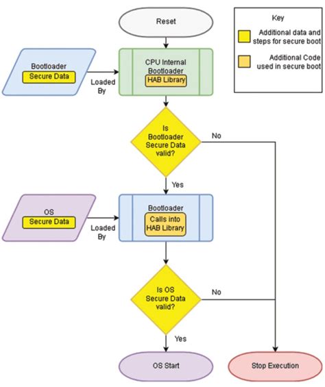 what are the elements of secure boot processes