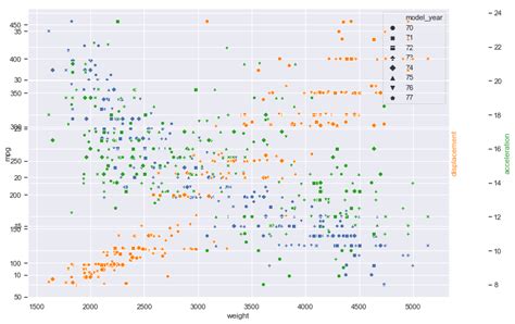 Python Seabornplotly Multiple Y Axes Stack Overflow