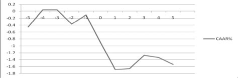 Cumulative Average Abnormal Return During Event Window Period Source