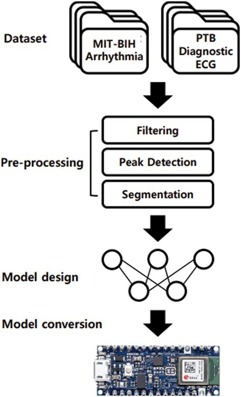 Cmc Free Full Text Tinyml Based Classification In An Ecg Monitoring Embedded System