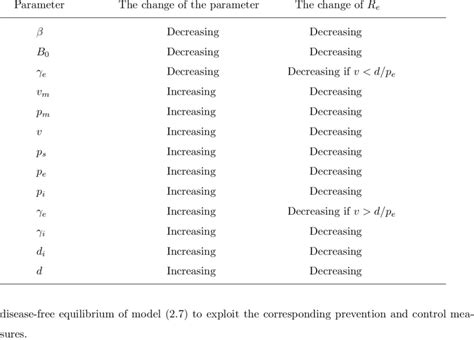 The Effect Of Parameter On The Effective Reproduction Number Download