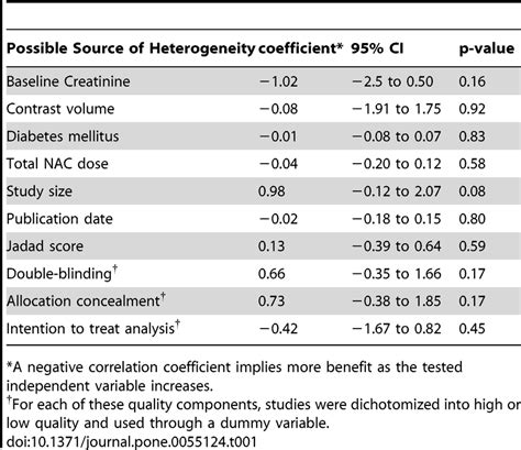 Meta Regression Of Possible Sources Of Heterogeneity Download Table