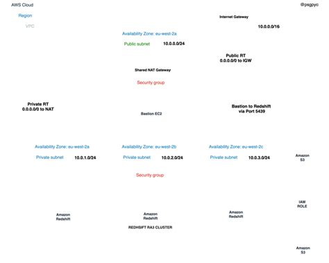 Github Psgpyc Aws Redshift Warehouse This Repository Provisions A Secure Scalable And