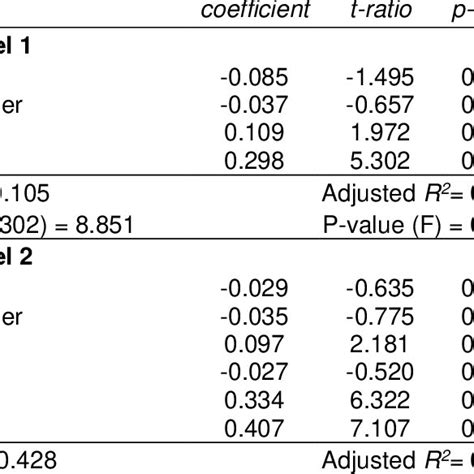 Hierarchical Regression Sea And Roe Predicting Value Dependent Download Scientific Diagram