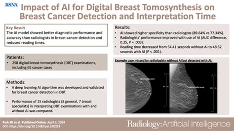 Impact Of Ai For Digital Breast Tomosynthesis On Breast Cancer