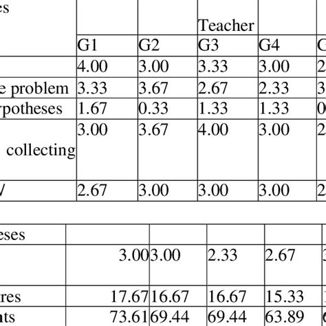 Recapitulation Of Teachers Ability To Carry Out Cycle 1 Learning Download Scientific Diagram