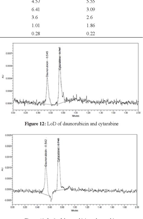 Figure 10 From A Simple Reverse Phase Ultra Performance Liquid Chromatography Validated Method