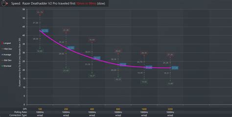 Как DPI влияет на инпут лаг Input lag