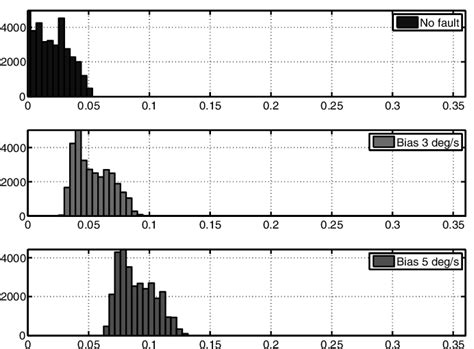 Residual Pdfs Computed By Means Of Experimental Data In The Absence Of