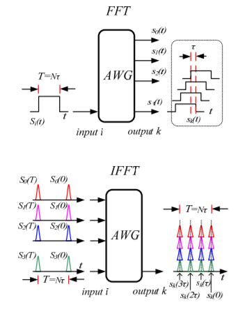 How To Implement IFFT FFT Optically ResearchGate