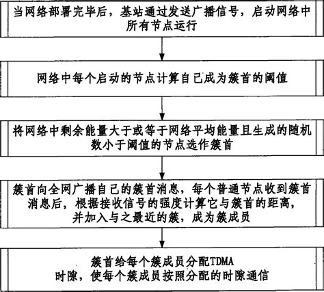 Energy Priority Node Clustering Method For Wireless Sensor Network Eureka Patsnap