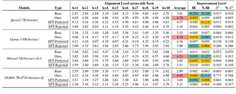 Table 1 From Aligning Llms With Individual Preferences Via Interaction Semantic Scholar