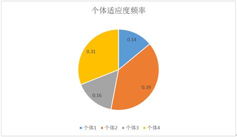 利用遗传算法求解tsp问题用遗传算法解决tsp问题 编码、初始群体的产生、适应度计算、选择运算、交叉运算、 Csdn博客