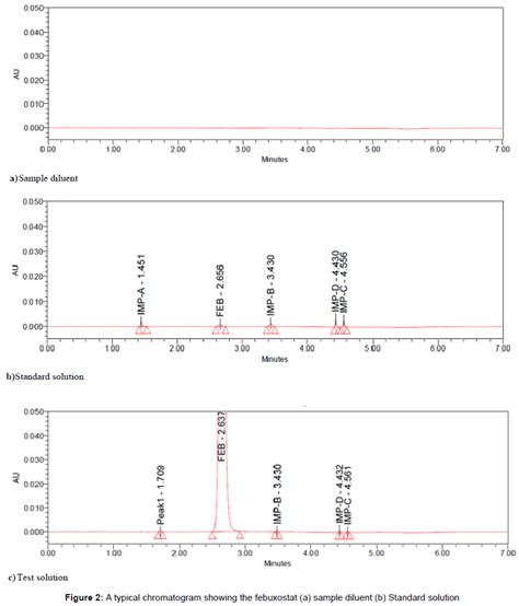 Development And Validation Of Reverse Phase Ultra Performance Liq