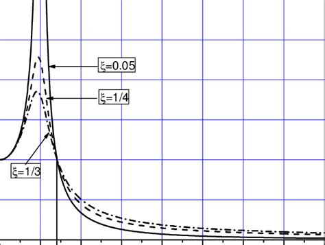 Plot Of The Vibration Transmissibility Ratio Download Scientific Diagram