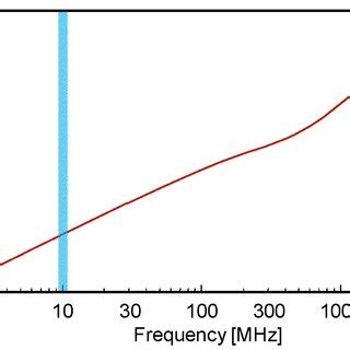 Input Power When 1 V Input Is Assumed Download Scientific Diagram