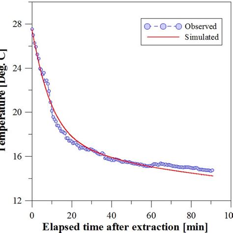 3 Comparison Between Observed Temperature Measurements And Simulation Download Scientific