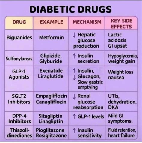 Oral Hypoglycemic Drugs Types And Side Effects Dr S0 Mikaye Posted