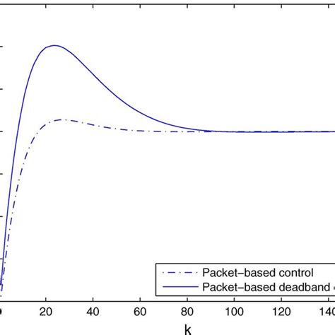 Block Diagram Of Packet Based Deadband Control For Networked Control Download Scientific